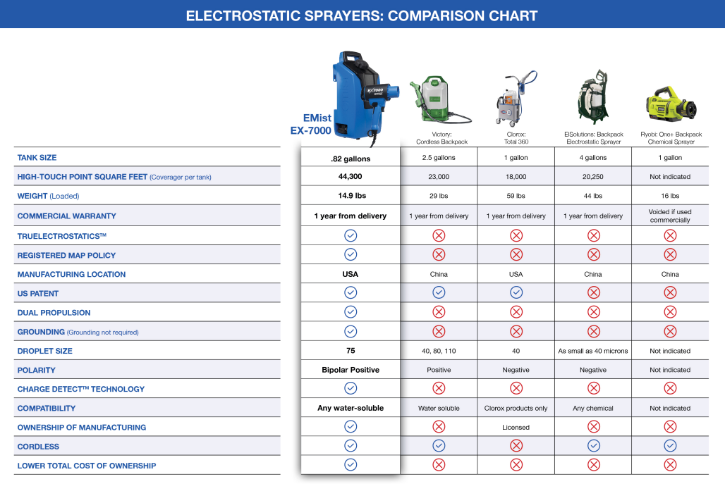 EMist EX7000 | Backpack Electrostatic Sprayer | CleanTerra