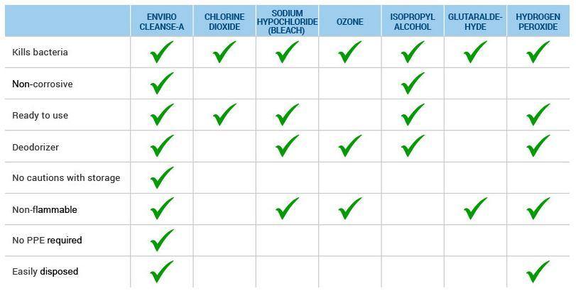 Envirocleanse-A 32oz Sanitizing Spray | CleanTerra